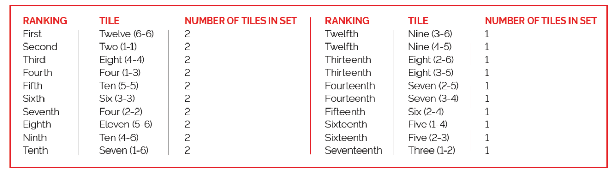 How to Play Pai Gow Tiles - Resorts World Catskills